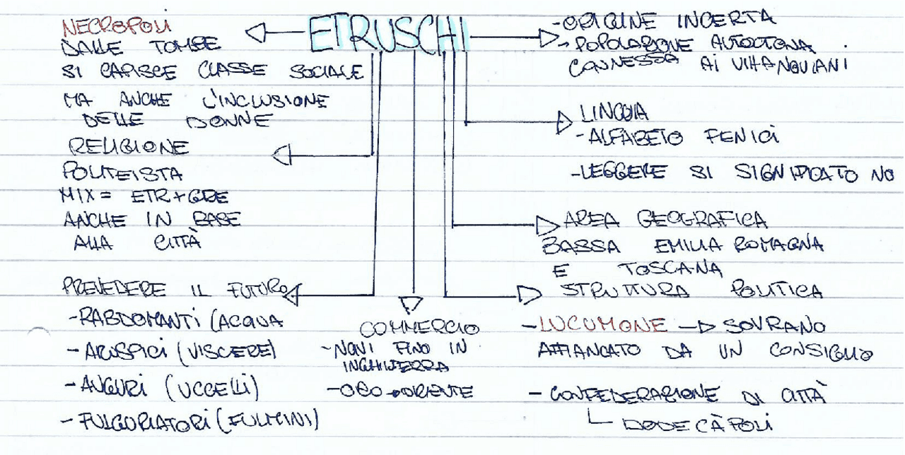 Etruschi Schema Dsa 1 Superiore Schemi E Mappe Concettuali Di Storia