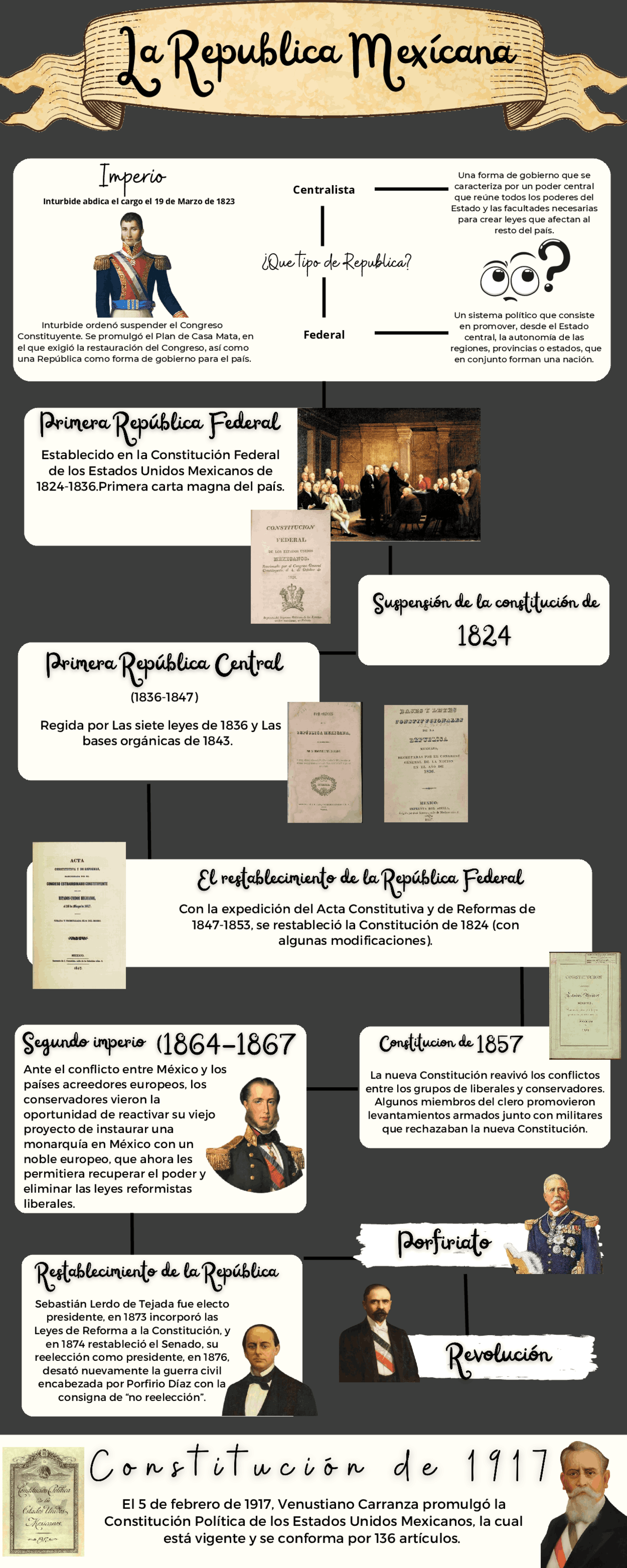 Infografía de las Repúblicas federales y centralistas en México | Esquemas y mapas conceptuales ...