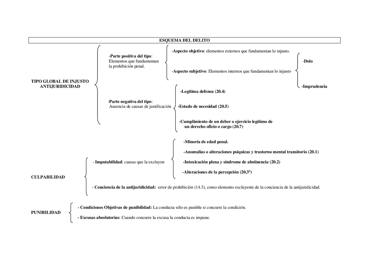 Esquemas sobre el delito | Esquemas y mapas conceptuales de Derecho ...
