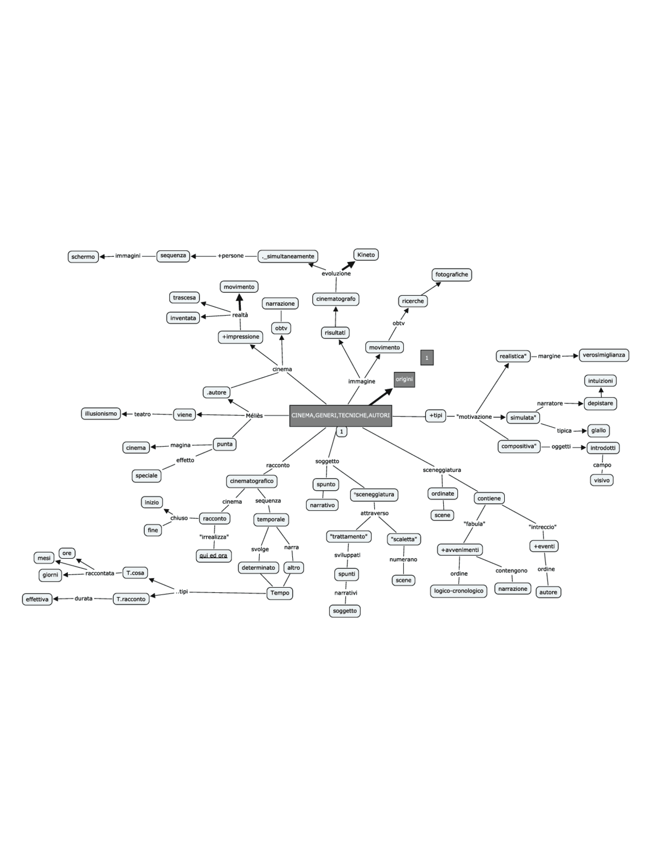 Mappe Concettiali Del Libro Cinema Generi Tecniche Autori Schemi