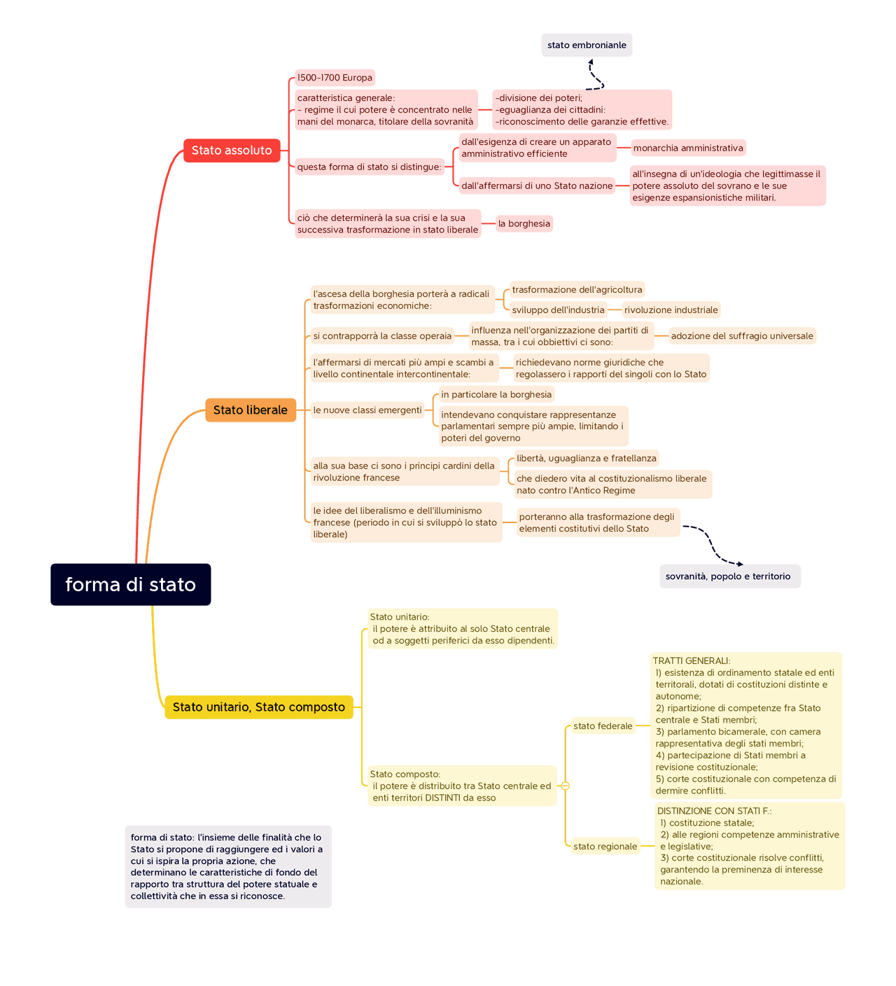 Mappe concettuali delle forme di stato | Schemi e mappe concettuali di ...