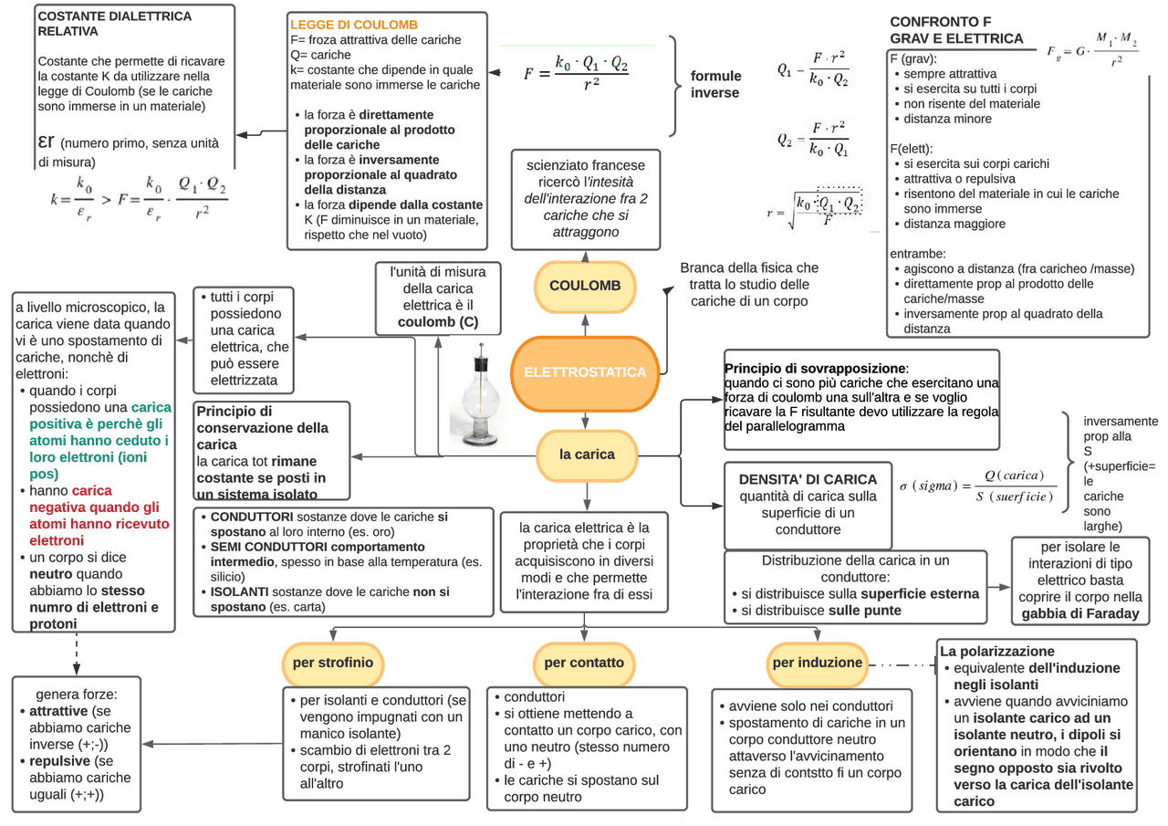 Schema Elettrostatica (contenente parole chiavi, definizioni e formule) | Schemi e mappe ...