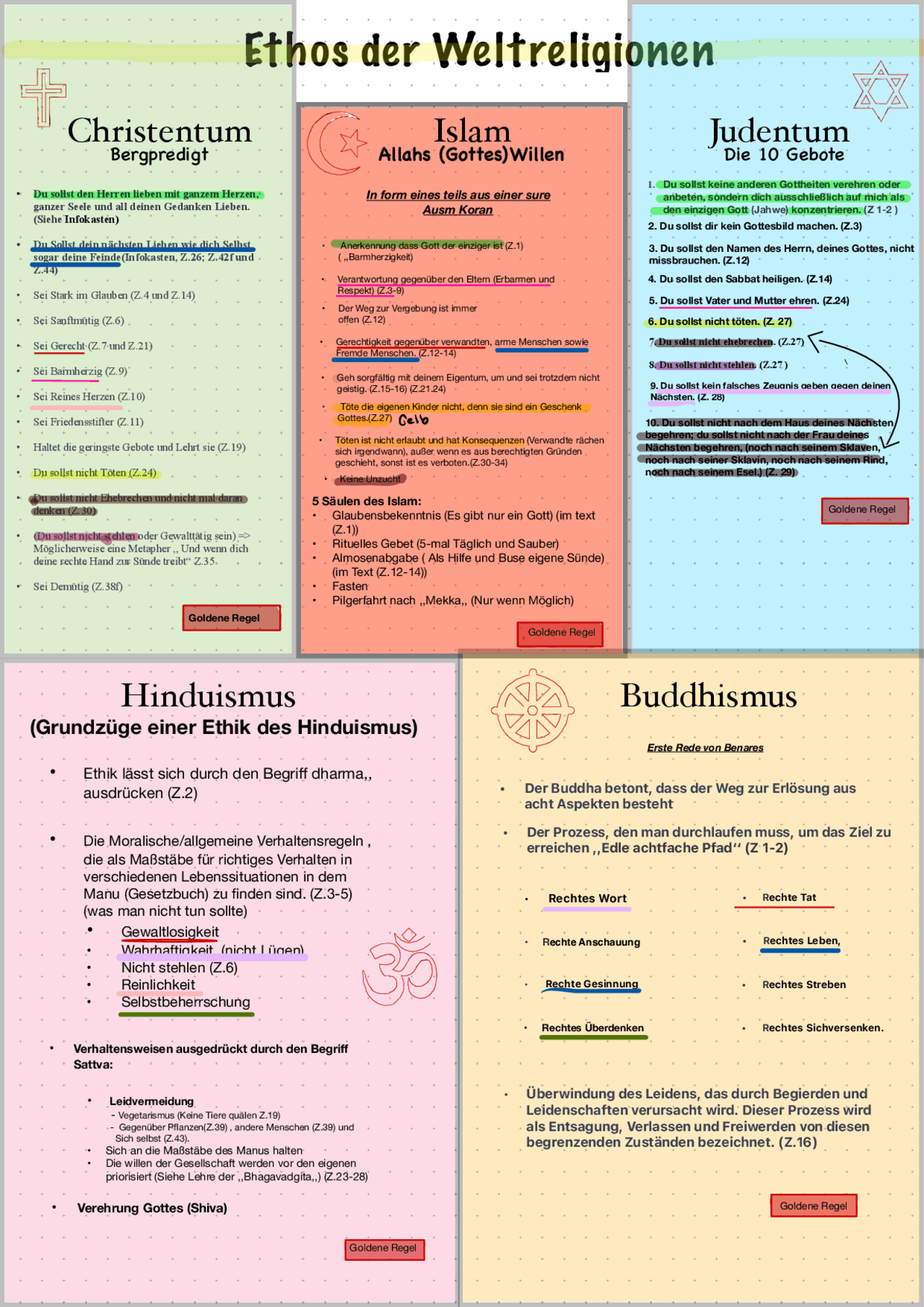 Die 5 Weltreligionen(Unterschiede/Gemeinsamkeiten/Ziele) | Zusammenfassungen Religion | Docsity
