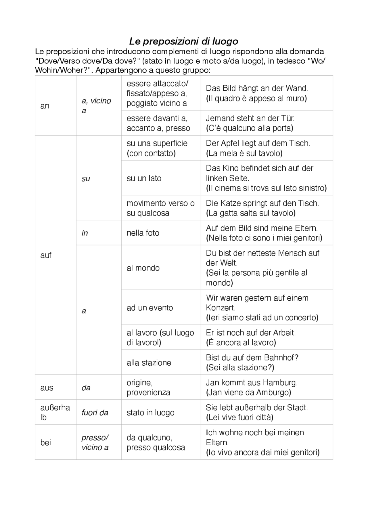 Appunti preposizioni di luogo | Schemi e mappe concettuali di Lingua Tedesca | Docsity