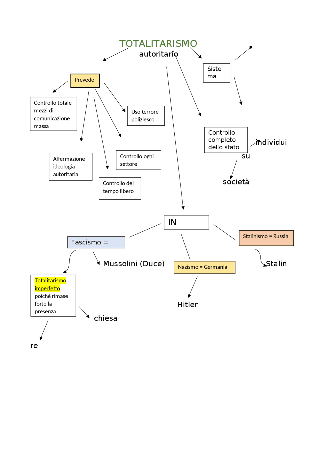 Nazismo e totalitarismo | Schemi e mappe concettuali di Storia | Docsity
