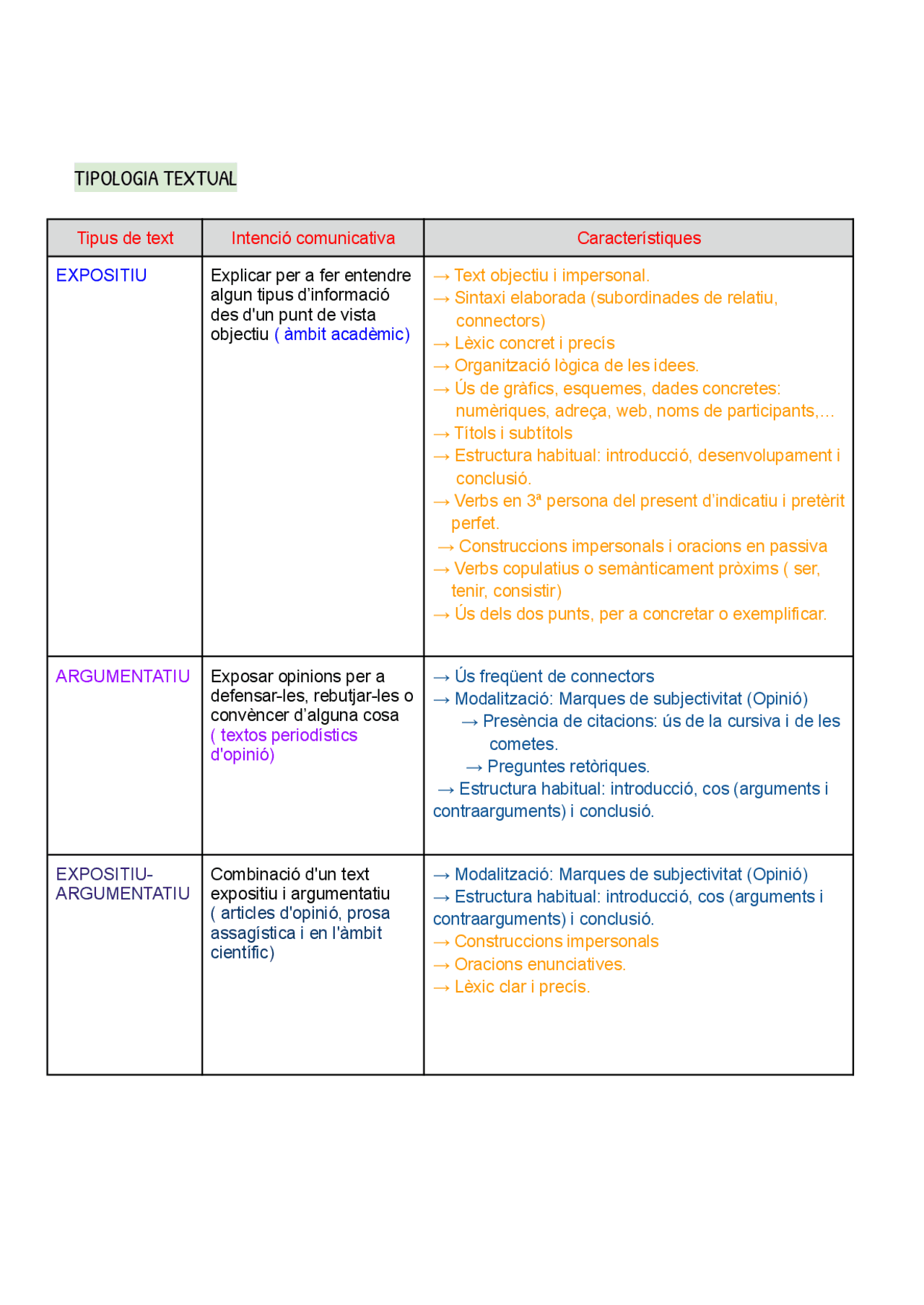 Tipología textual valenciano | Apuntes de Valenciano | Docsity