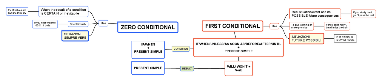 mappa concettuale zero, first conditional | Schemi e mappe concettuali di Inglese | Docsity