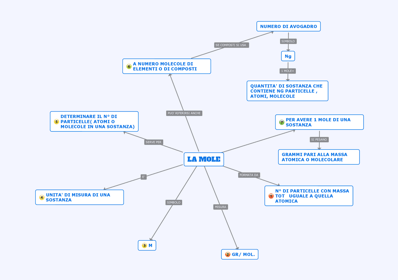 Mappa concettuale mole | Schemi e mappe concettuali di Chimica | Docsity