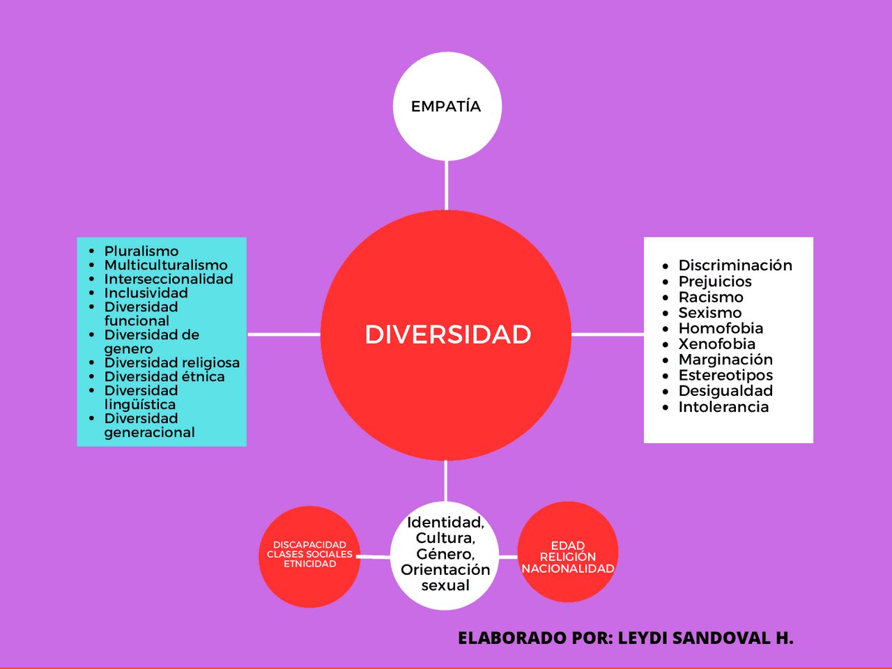 DIVERSIDAD INCLUSION | Monografías, Ensayos de Emprendimiento | Docsity