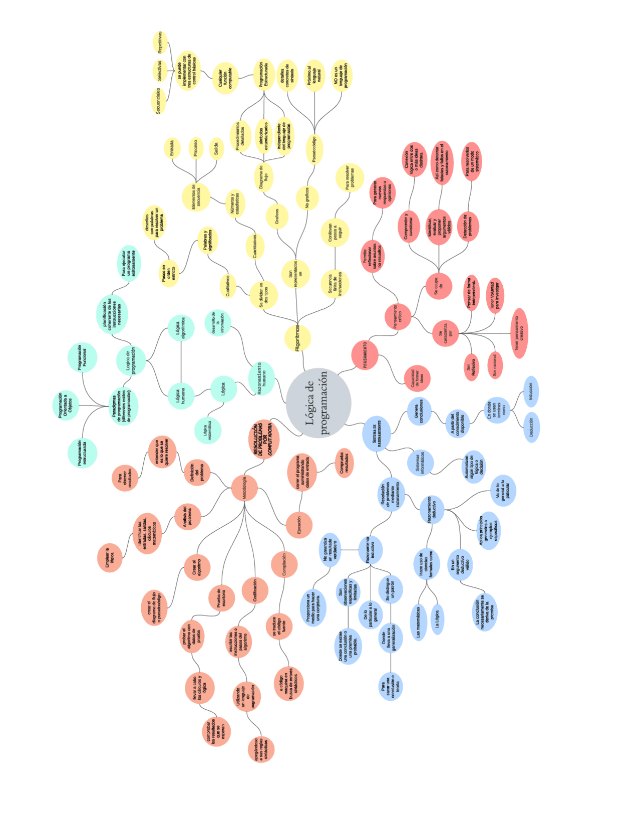 Mapa mental de la lógica de programación | Diapositivas de Algoritmos y ...