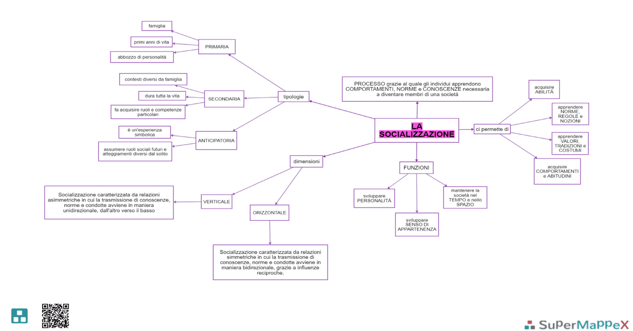 LA SOCIALIZZAZIONE e le sue caratteristiche e funzioni | Schemi e mappe ...