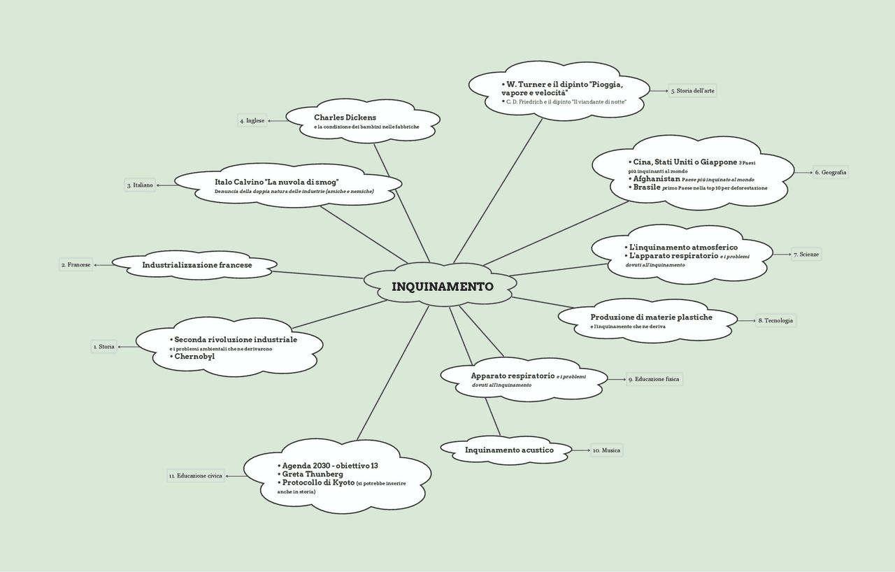 Inquinamento - Tesina terza media | Collegamenti Interdisciplinari di ...