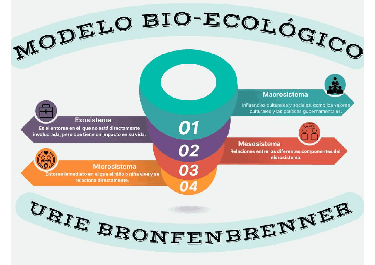 Modelo bioecológico de bronfenbrenner 2 | Esquemas y mapas conceptuales ...