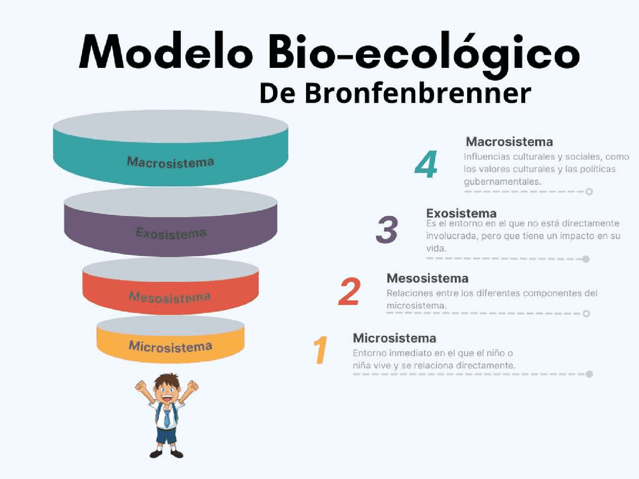 Modelo bioecológico de bronfenbrenner 3 | Esquemas y mapas conceptuales de Desarrollo Infantil ...