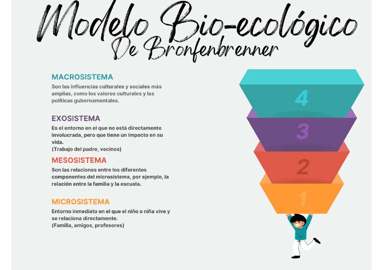 Modelo bioecológico de bronfenbrenner 1 | Esquemas y mapas conceptuales de Pedagogía | Docsity