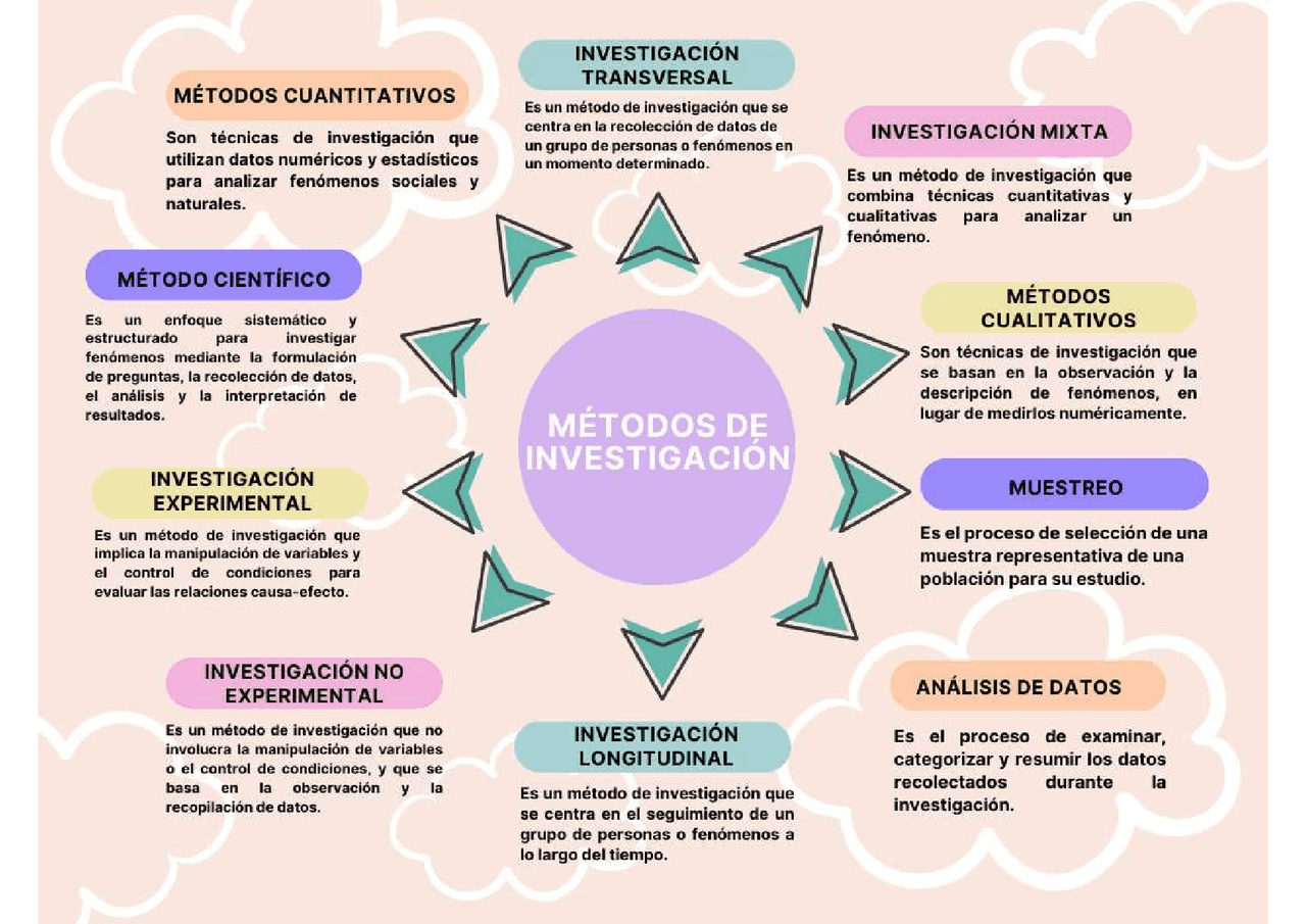 Mapa Conceptual De Los Métodos De Investigación Esquemas Y Mapas