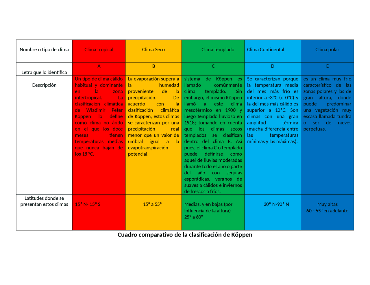 Clasificación de koppen con sus debidas descripciones y caracteristicas ...
