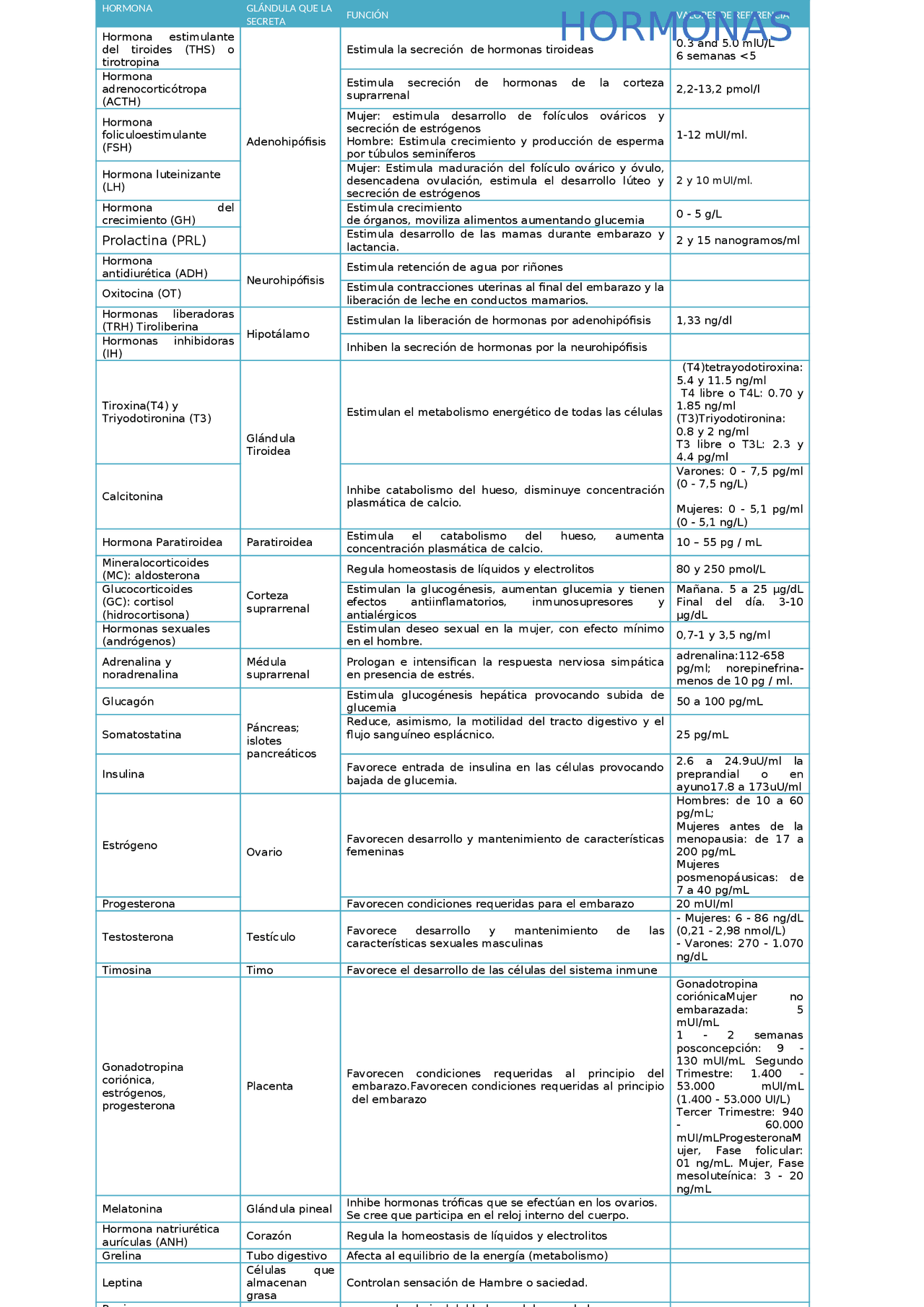Hormonas Hormonas Apuntes De Farmacología Docsity