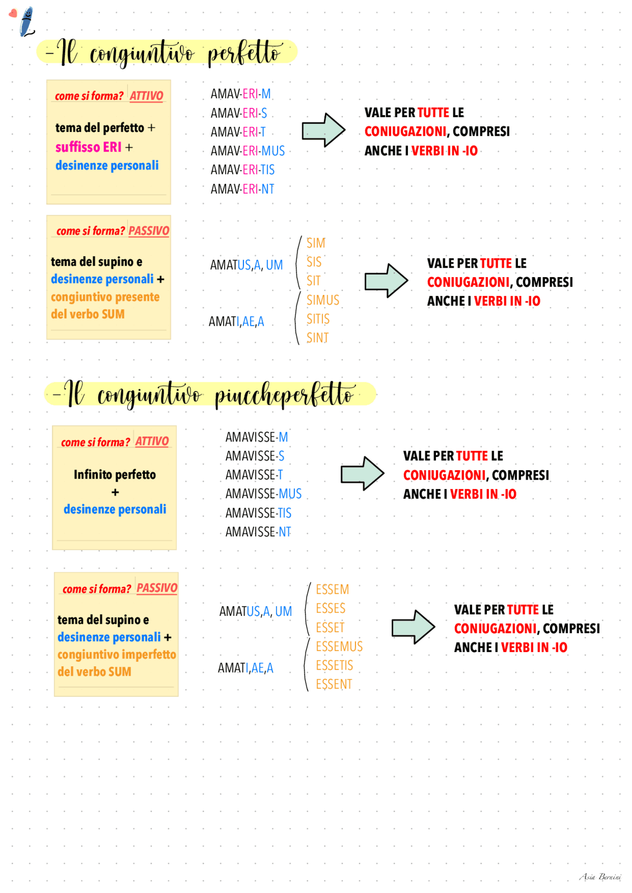 Congiuntivo In Latino Tutte Le Forme Schemi E Mappe Concettuali Di
