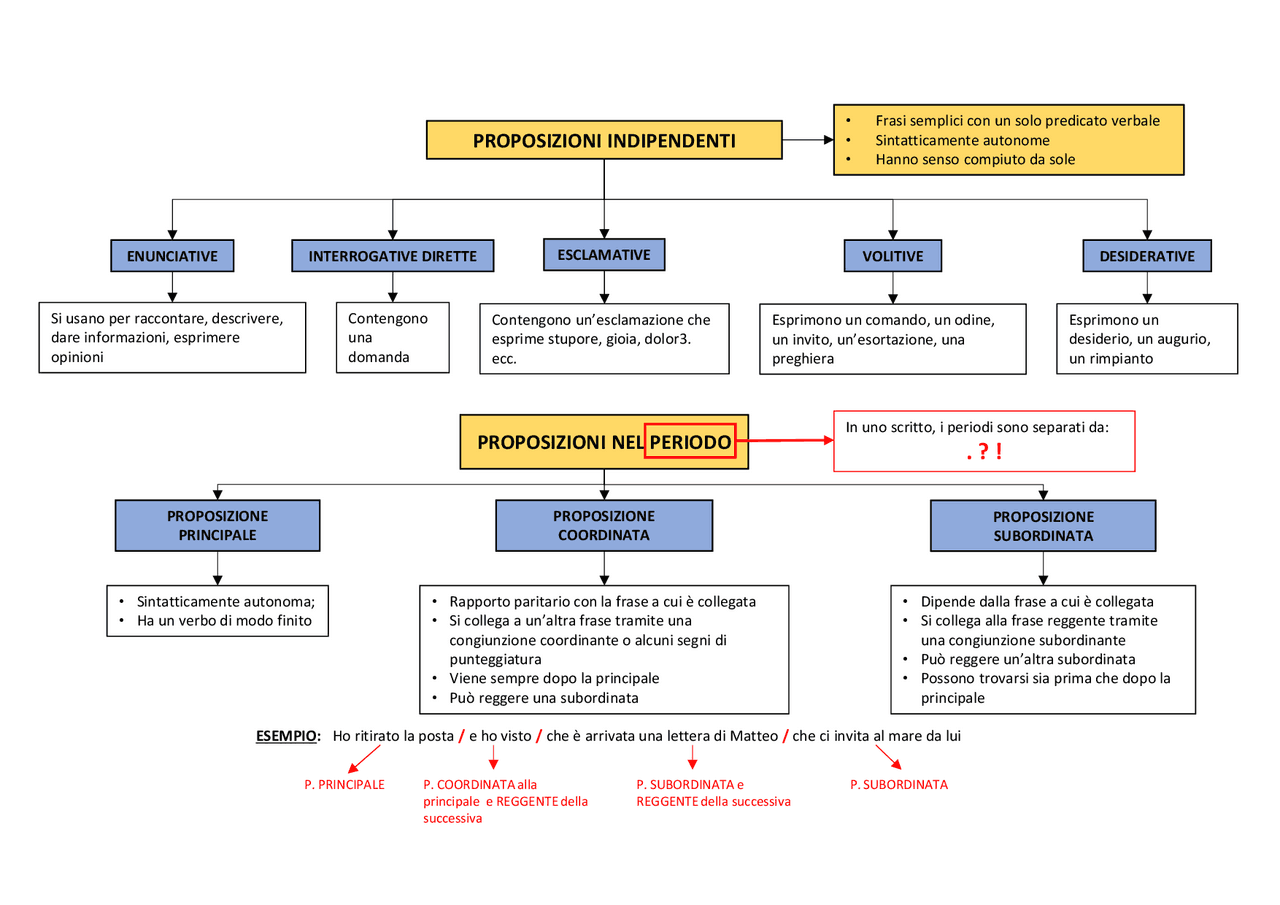 Proposizioni indipendenti; principali, coordinate, subordinate | Schemi ...