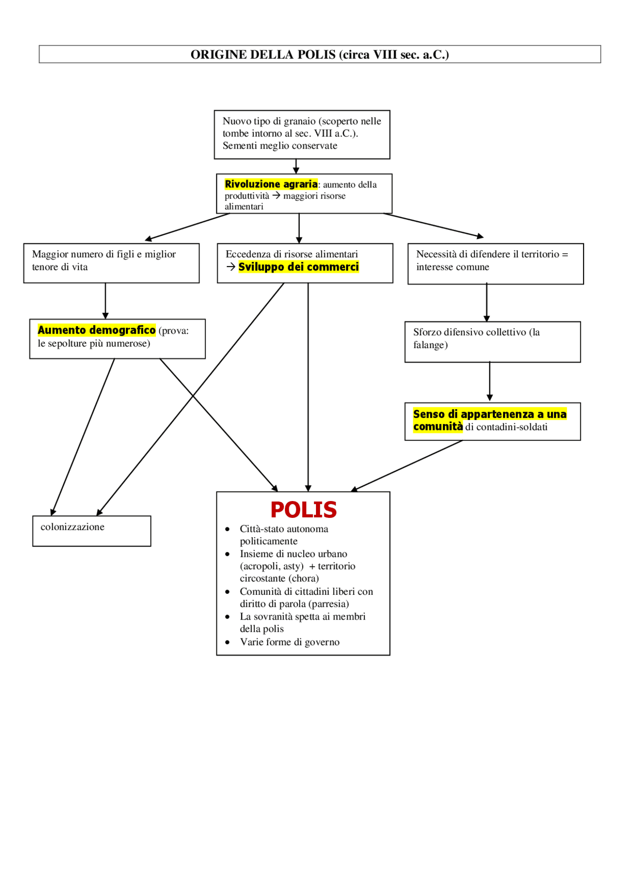 L'origine della polis greca | Schemi e mappe concettuali di Storia ...