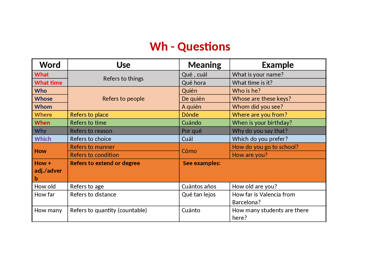 W-h questions, palabras de preguntas | Esquemas y mapas conceptuales de ...