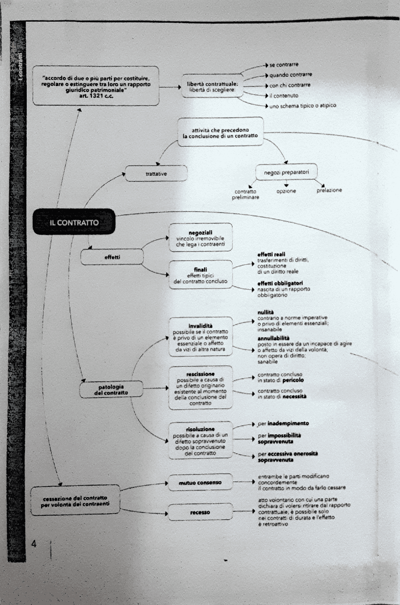 Il Contratto Schema Dettagliato E Completo Schemes And Mind Maps Of