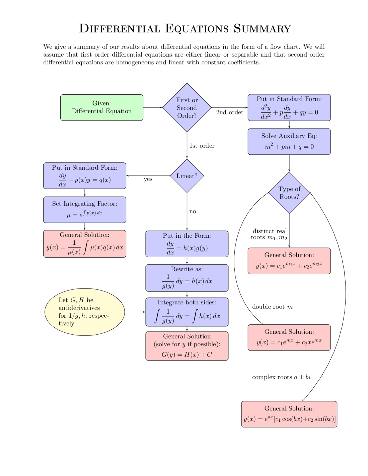 Differential Equations Summary Slides Differential Equations Docsity