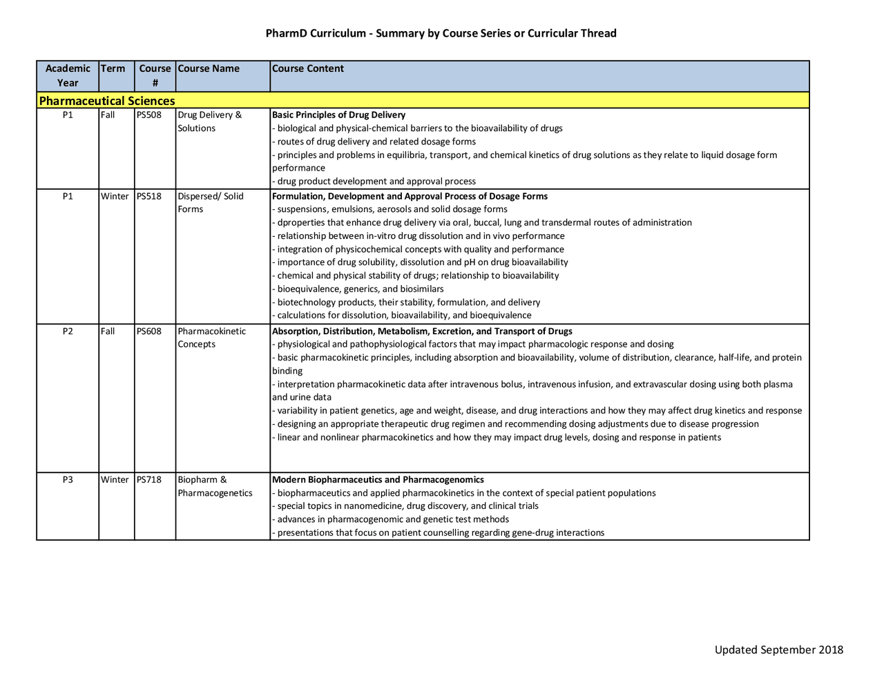 PharmD Curriculum Summary by Course Series or Curricular Thread | Study ...