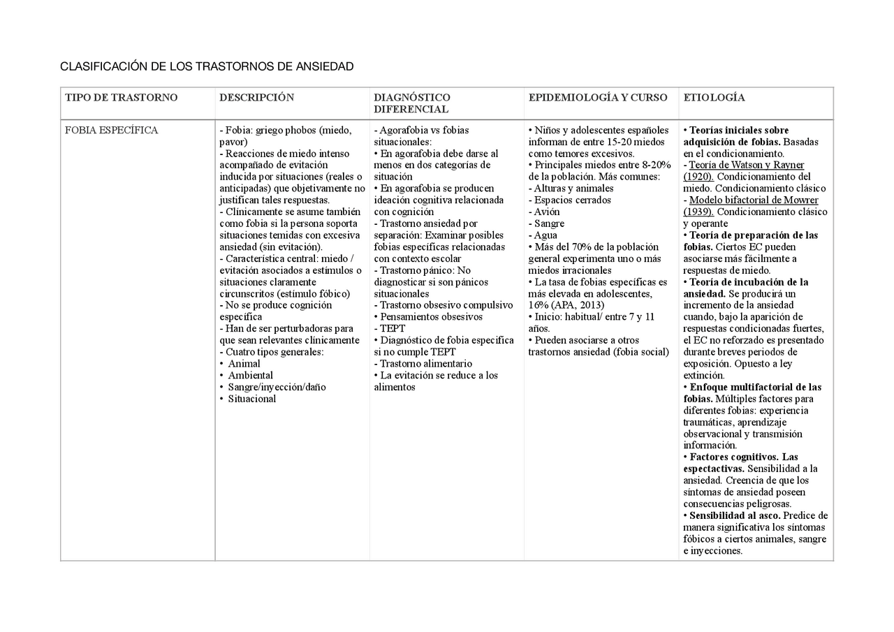 Clasificación Ansiedad Resúmenes De Psicopatología Docsity
