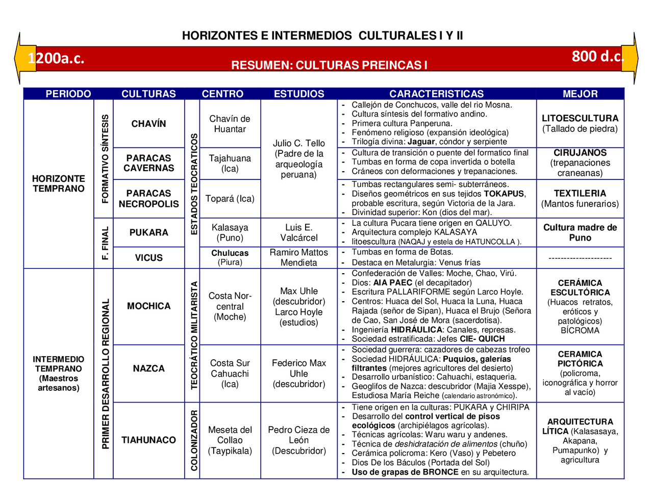 Culturas Preincas I y II: Horizontes e Intermedios Culturales ...