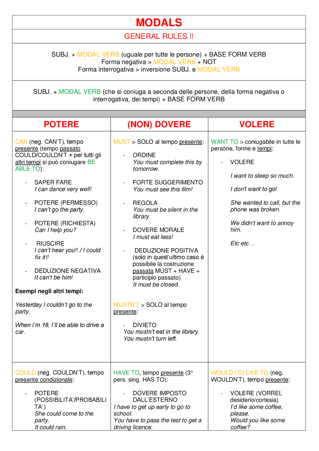 verbi modali inglese | Schemi e mappe concettuali di Inglese | Docsity