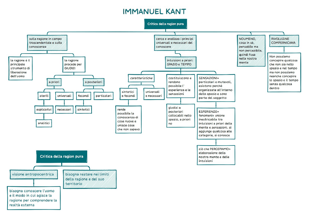 Mappa concettuale di Kant e Hegel - liceo scientifico quinto anno | Schemi e mappe concettuali ...