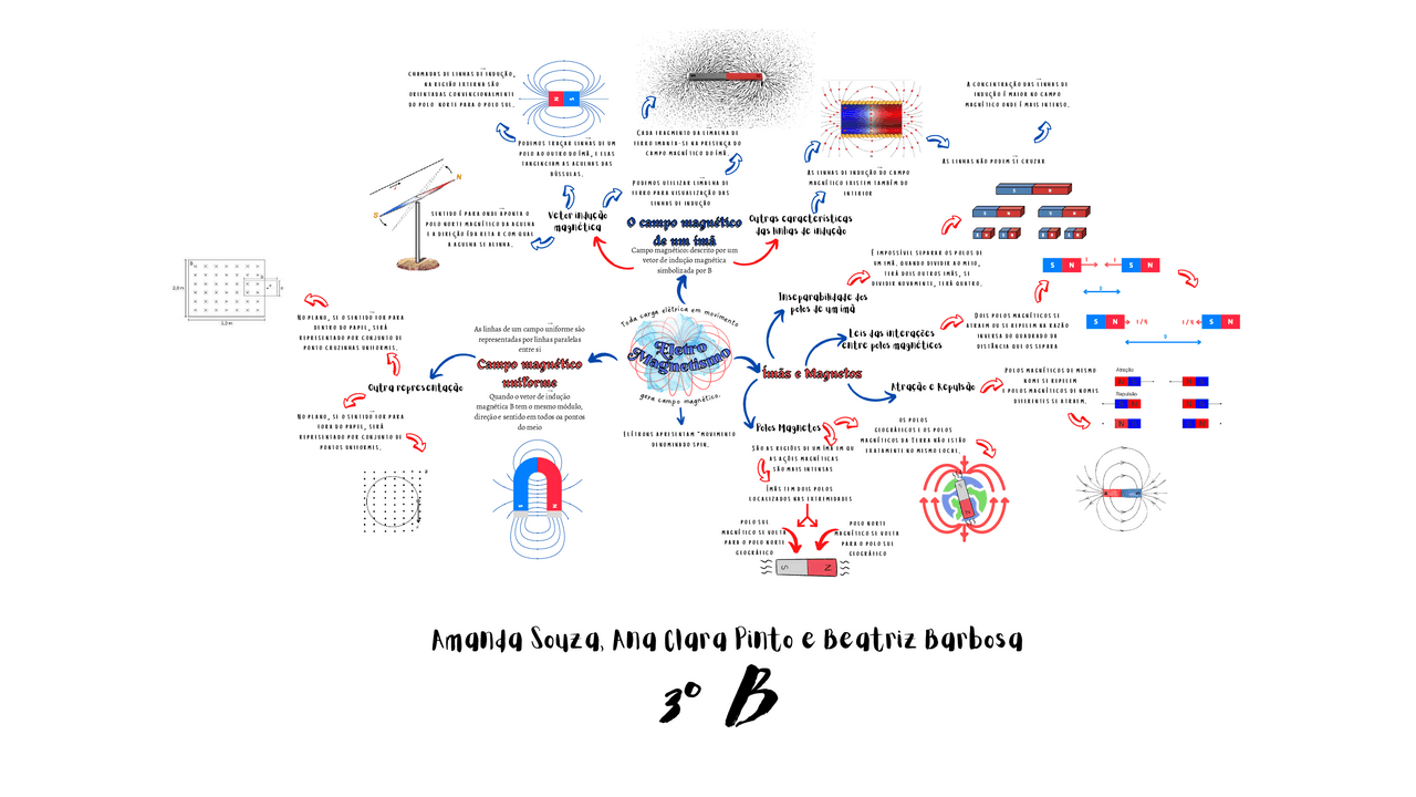Magnetismo - Física Ensino Médio | Esquemas Física | Docsity