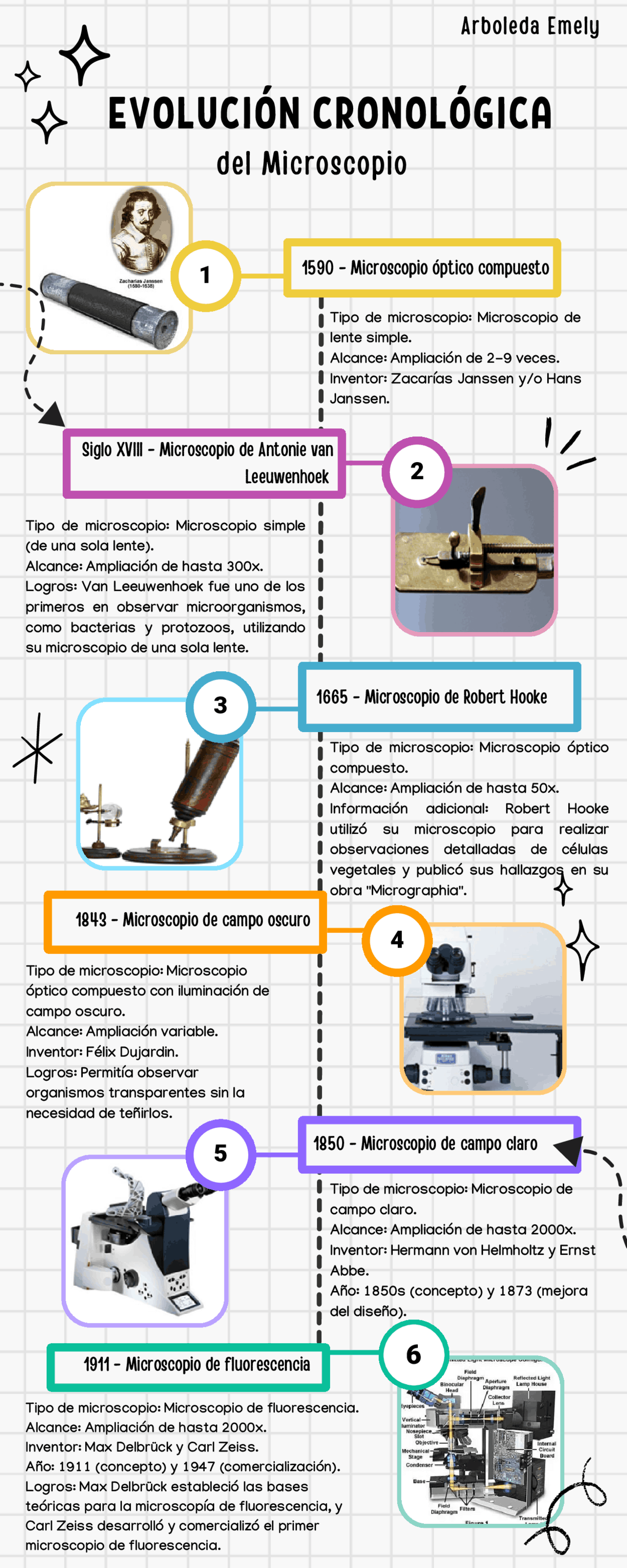 Historia del microscopio | Esquemas y mapas conceptuales de ...