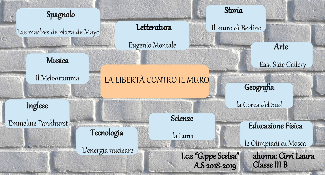Mappa esami terza media muro | Schemi e mappe concettuali di Italiano | Docsity