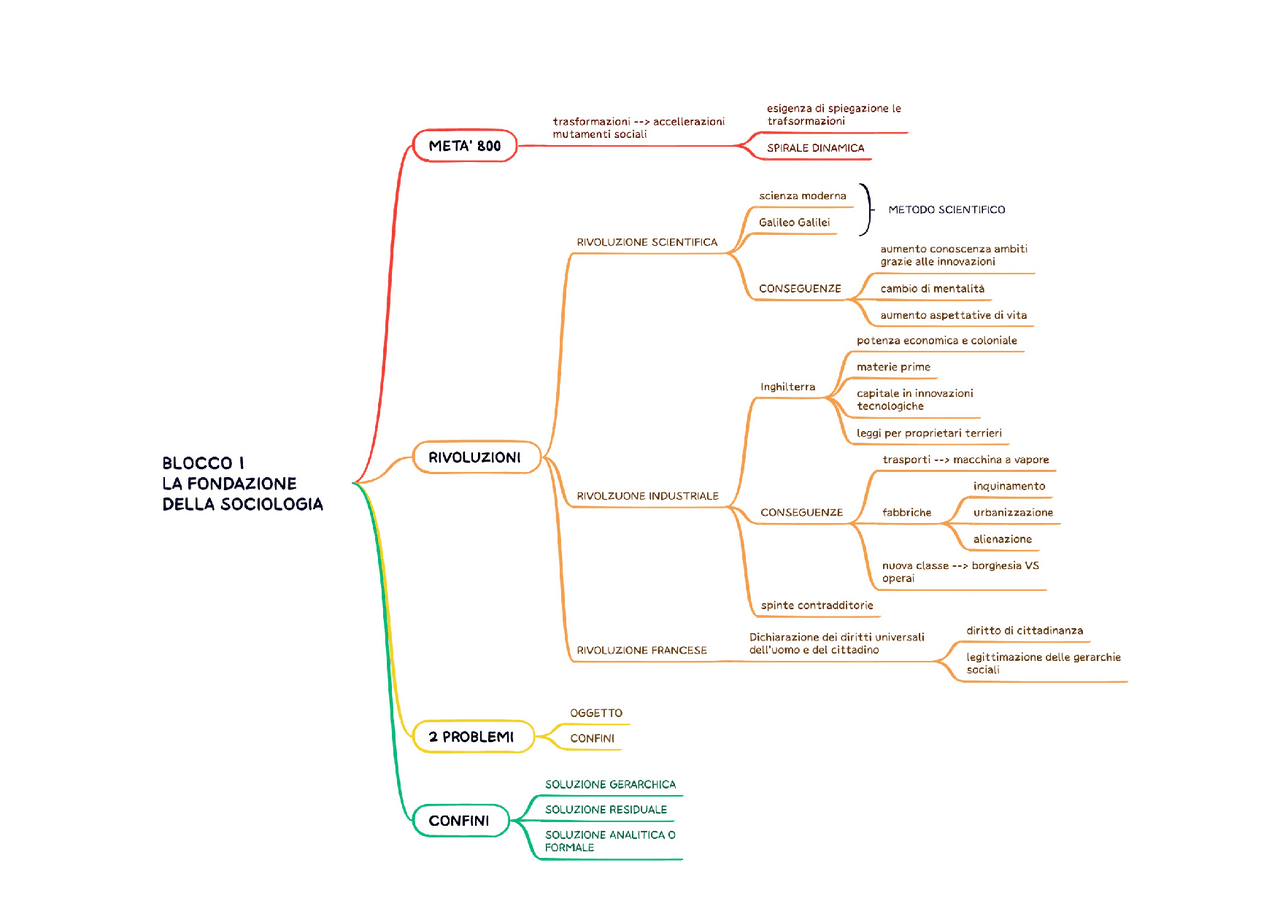 MAPPE CONCETTUALI - SOCIOLOGIA | Schemi e mappe concettuali di Sociologia | Docsity