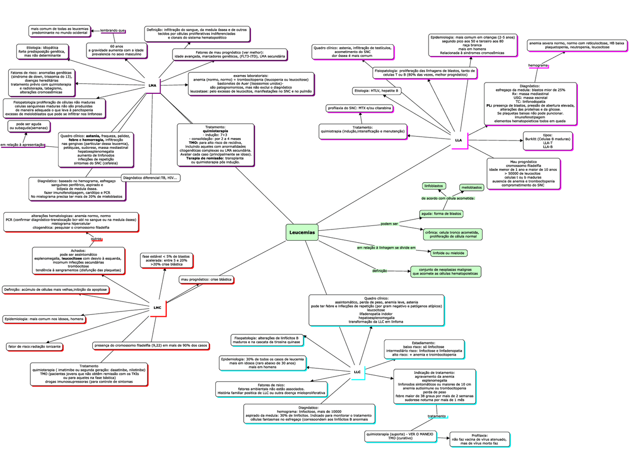 Mapa Mental - Leucemia Mieloide e Linfoide | Esquemas Oncologia | Docsity
