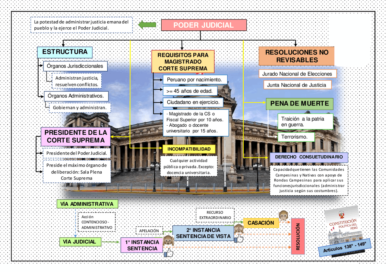 Poder judicial del en el peru | Diapositivas de Derecho | Docsity