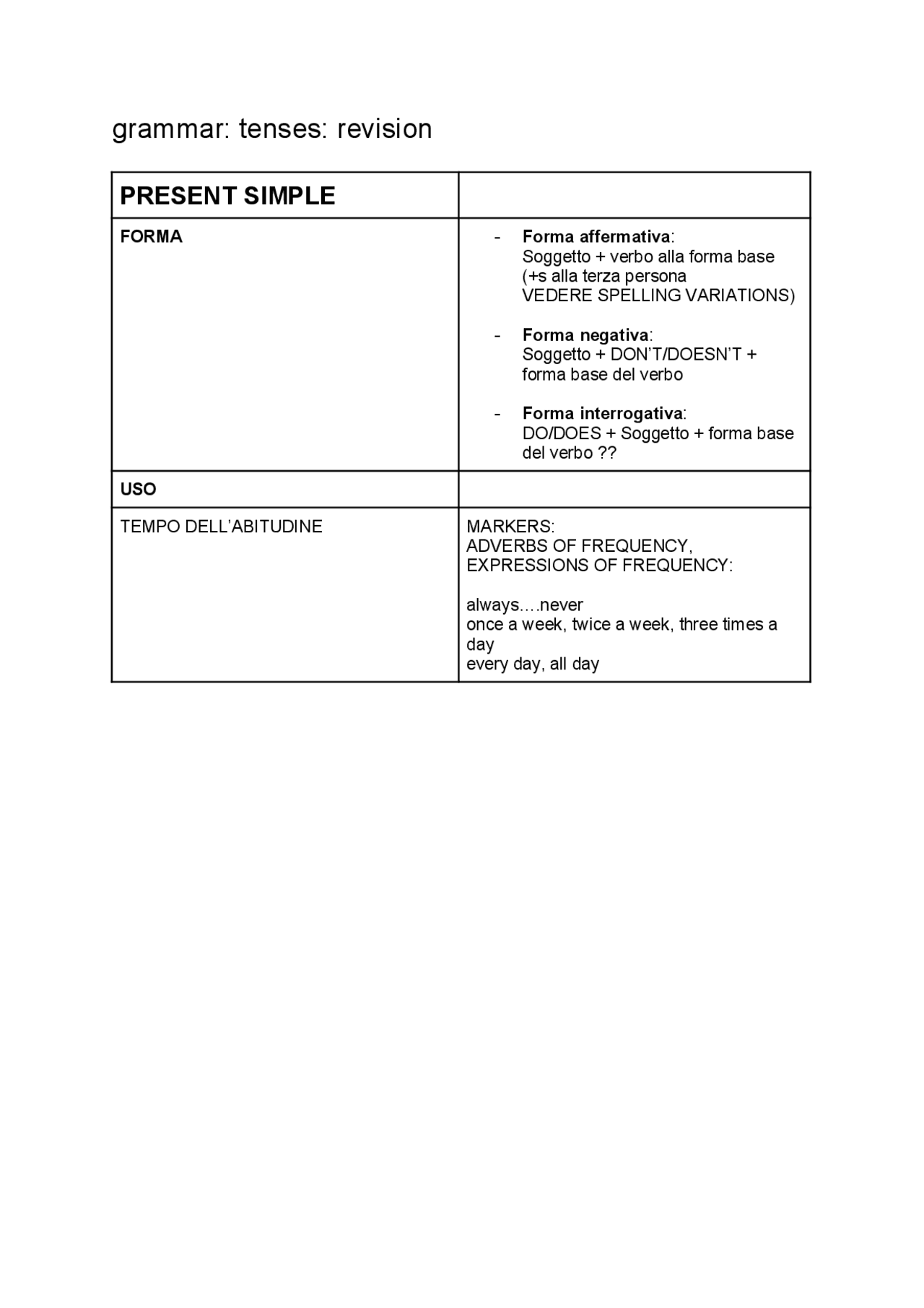 PRESENT SIMPLE uso e forma | Schemi e mappe concettuali di Inglese ...