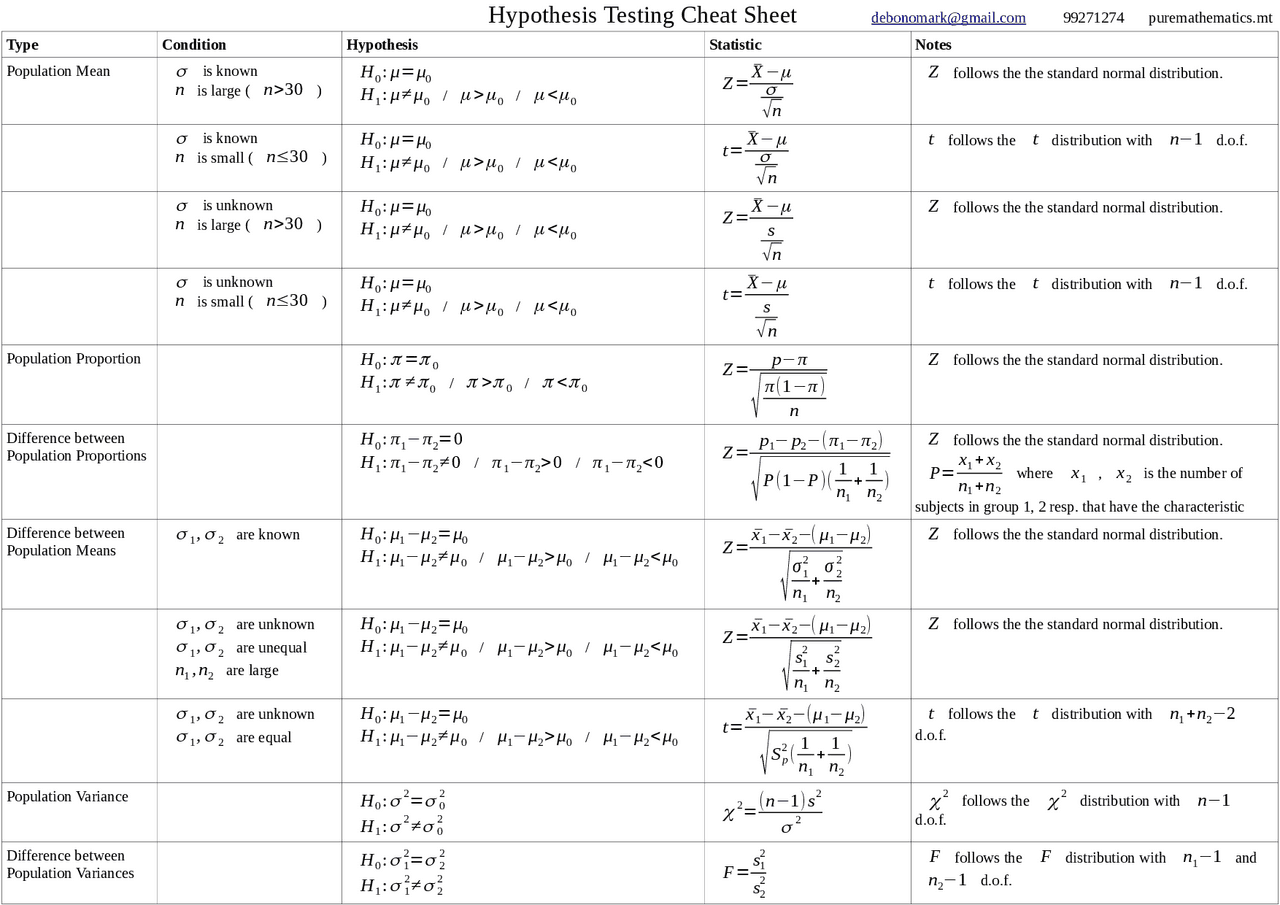 Hypothesis Testing Cheat Sheet: A Comprehensive Guide to Statistical ...