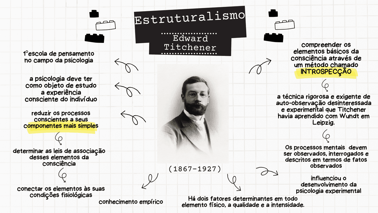 Estruturalismo de Titchener | Esquemas Introdução à Psicologia | Docsity