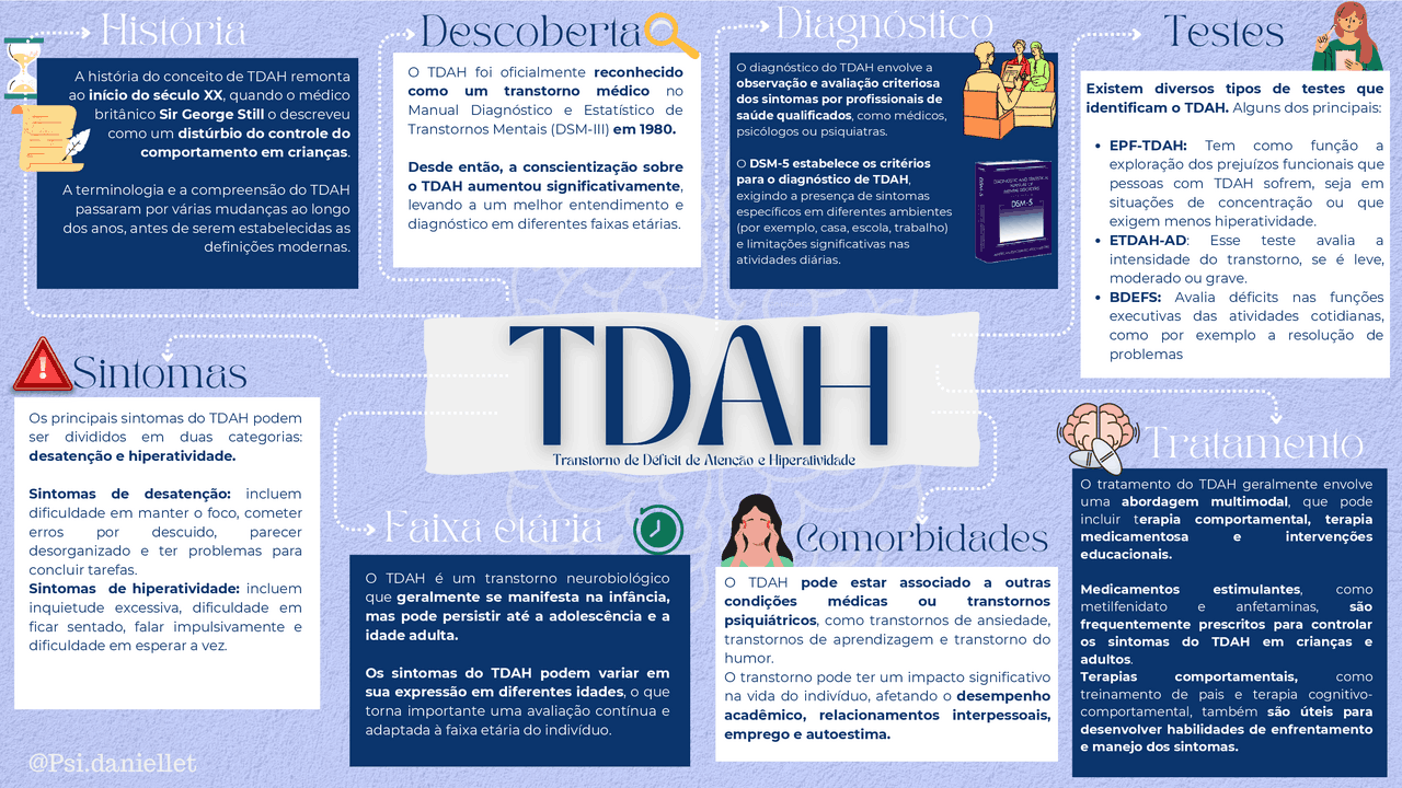 Mapa mental completo sobre TDAH | Esquemas Psicopatologia | Docsity
