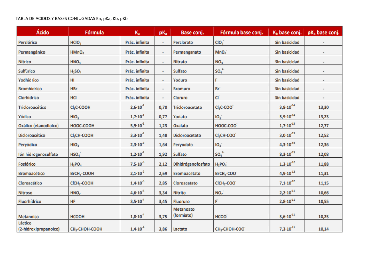 tabla de ka kb cationes y aniones | Apuntes de Química Inorgánica | Docsity
