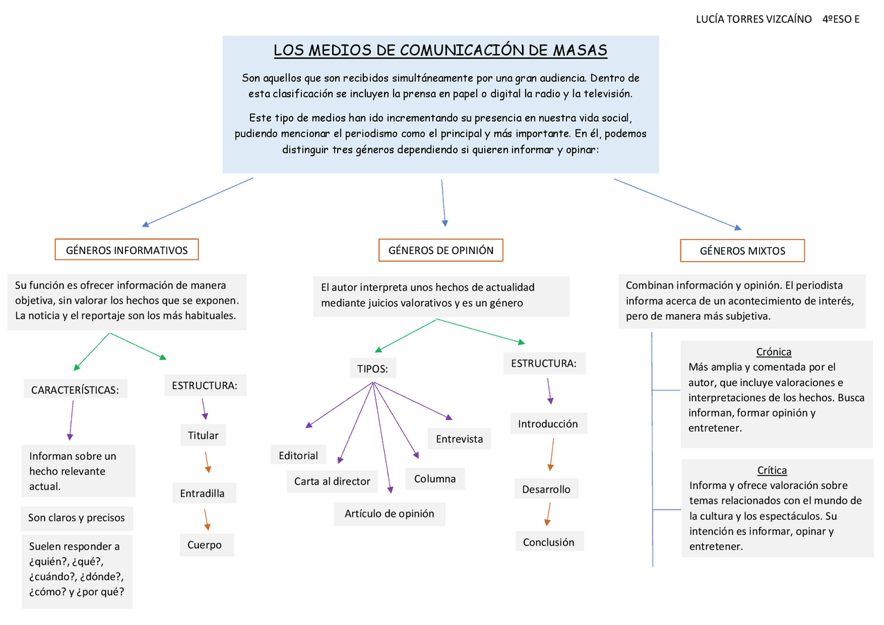 Los medios de comunicación de masas | Esquemas y mapas conceptuales de ...