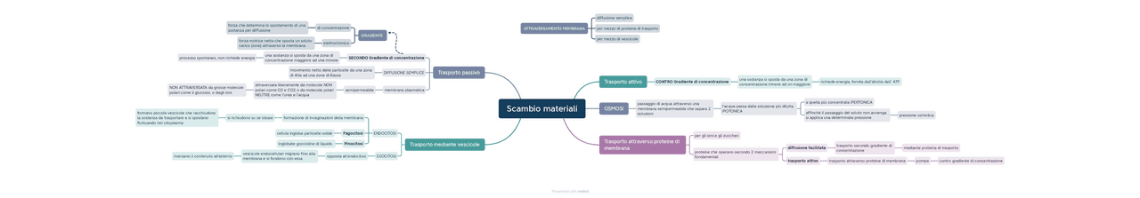 Schemi Microbiologia Schemi E Mappe Concettuali Di Microbiologia