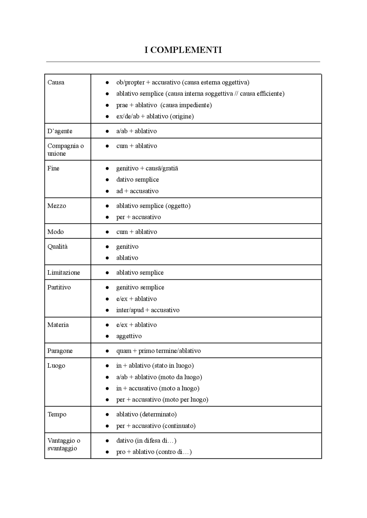 I complementi latini | Schemi e mappe concettuali di Latino | Docsity