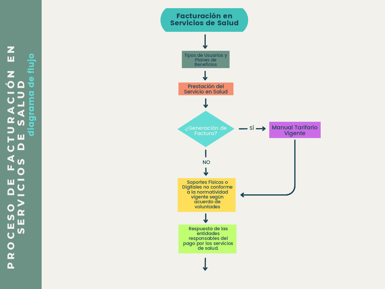 Proceso de facturación en servicios de salud | Monografías, Ensayos de ...