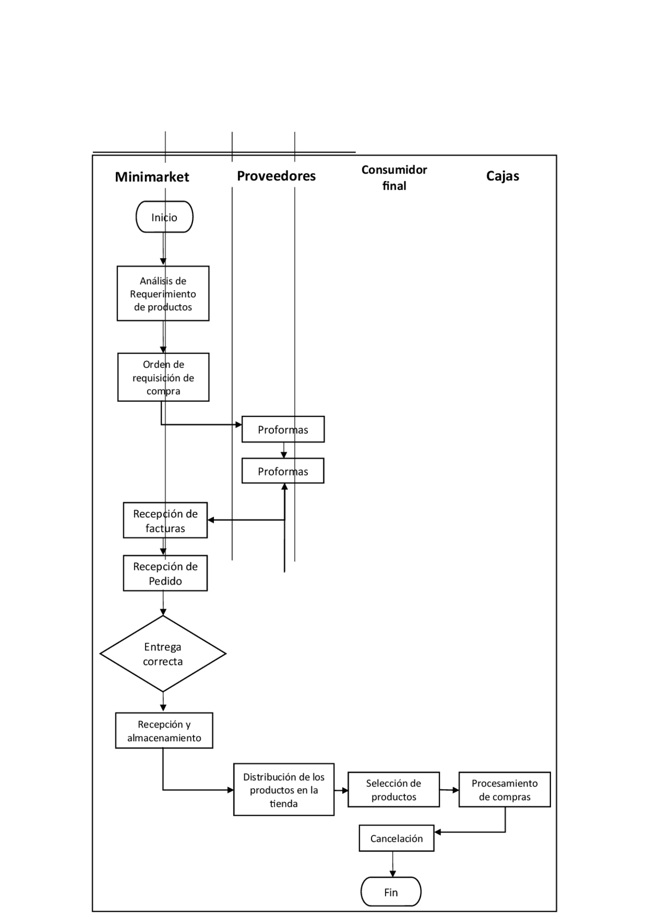 ESTRUCTURA DE DIAGRAMAS Y FLUJOS | Tesis de Logística | Docsity