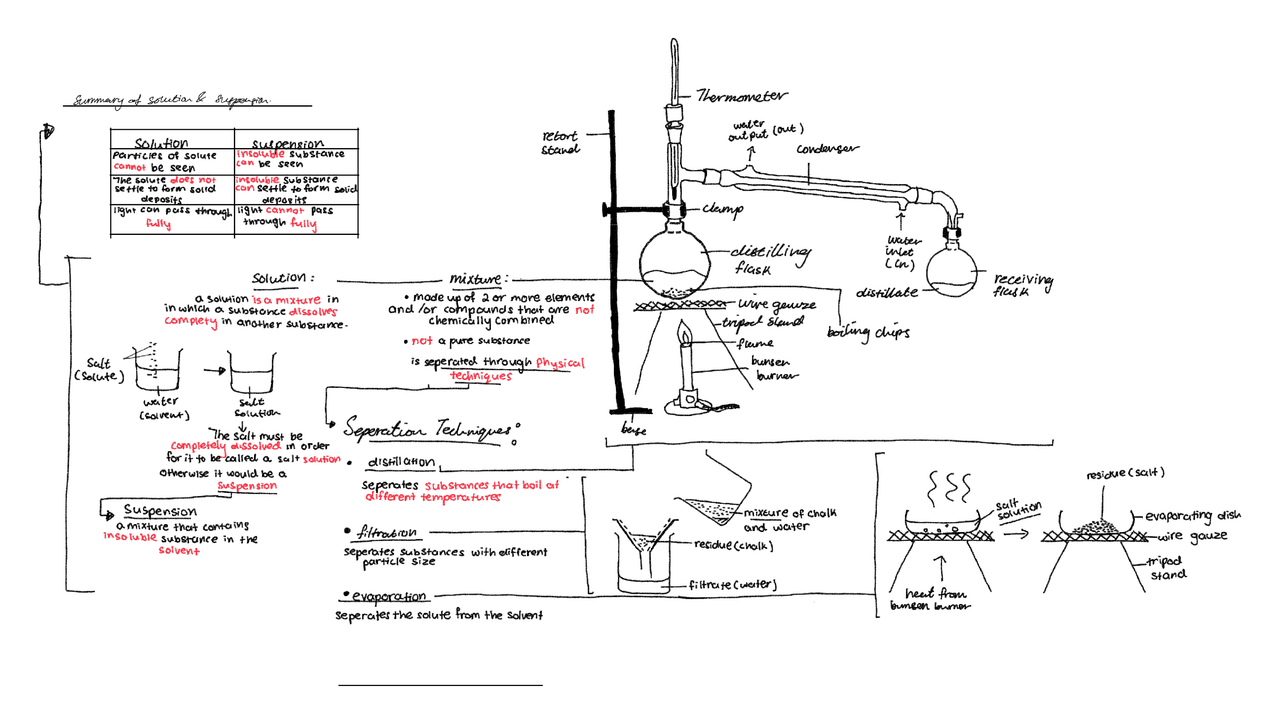 Science | Secondary 1 | Schemes and Mind Maps Environmental science ...